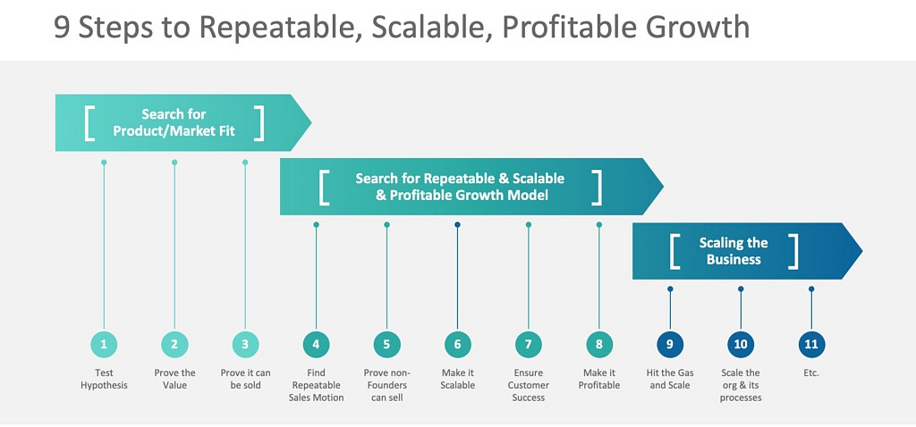 Startup Roadmap: 9 Steps to Repeatable, Scalable and Profitable Growth ...