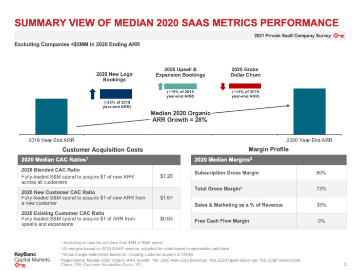 2021 SaaS Survey Results - Part 1 - For Entrepreneurs